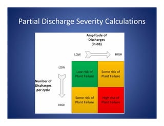 Partial discharge switchgear ea tech | PDF