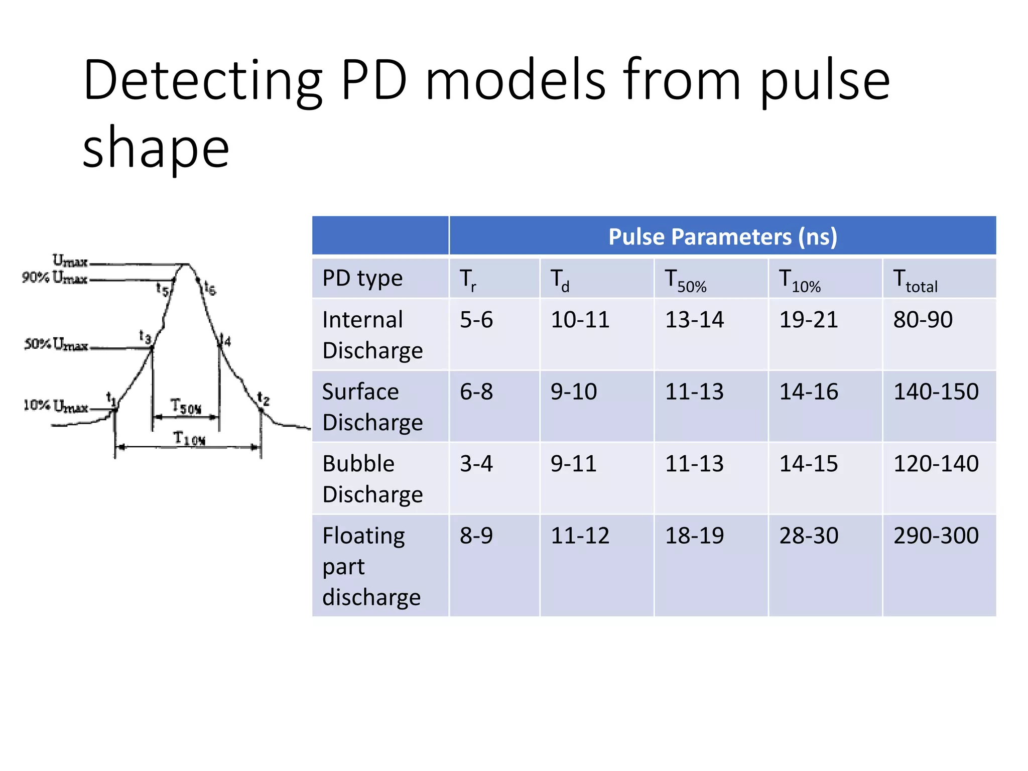 Partial discharge testing | PPTX