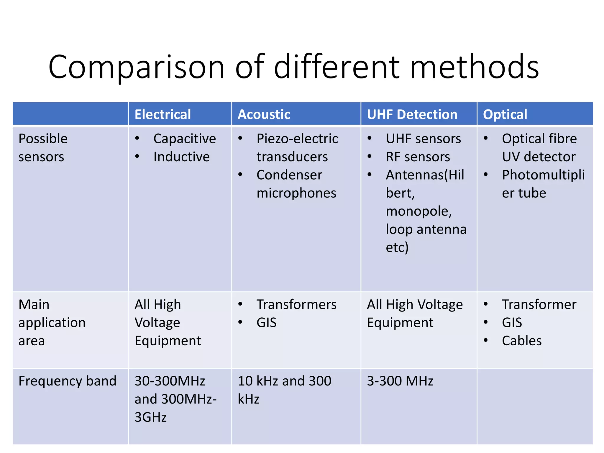Partial discharge testing | PPTX