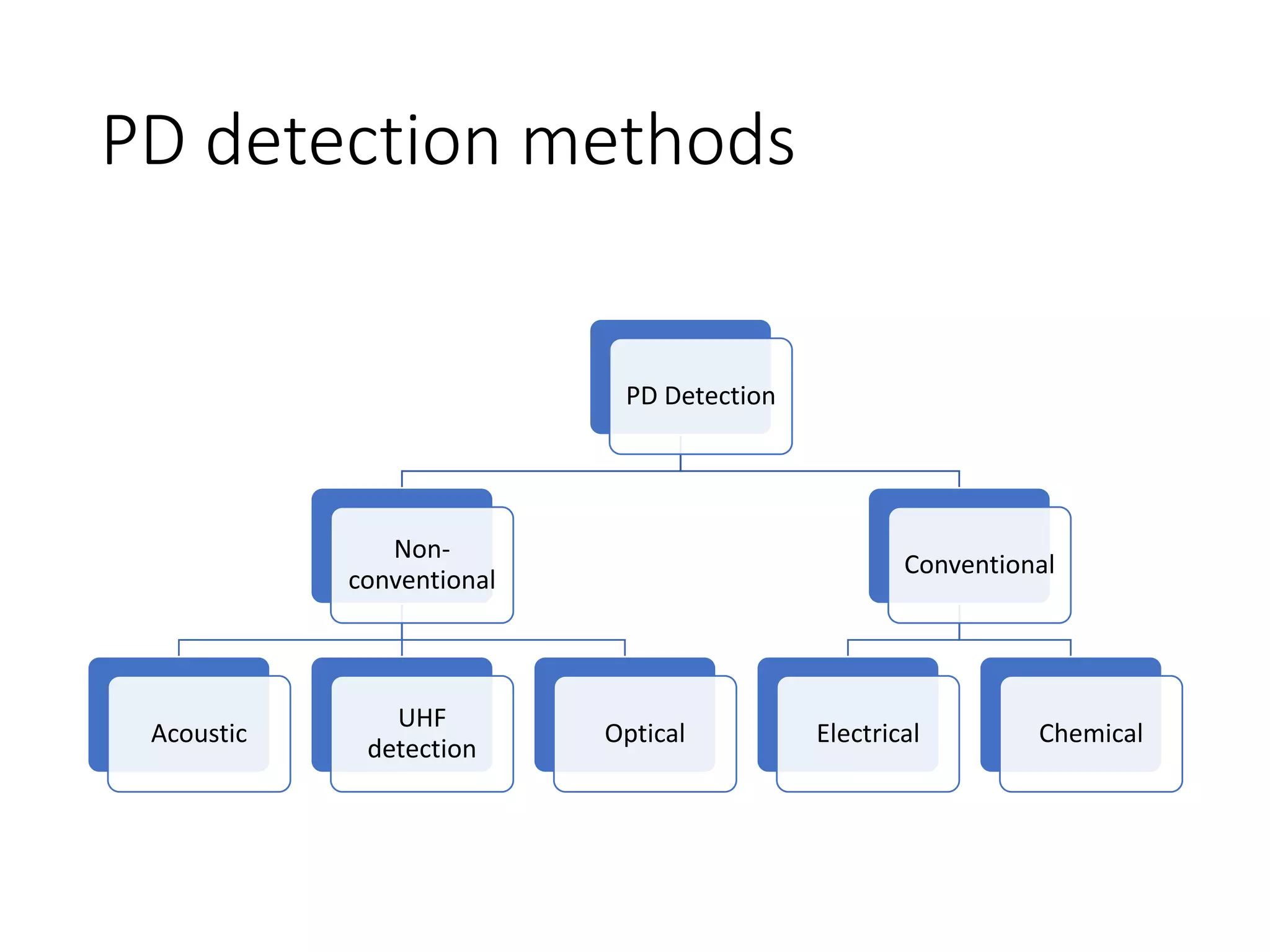 Partial discharge testing | PPTX