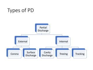 Partial discharge testing | PPTX