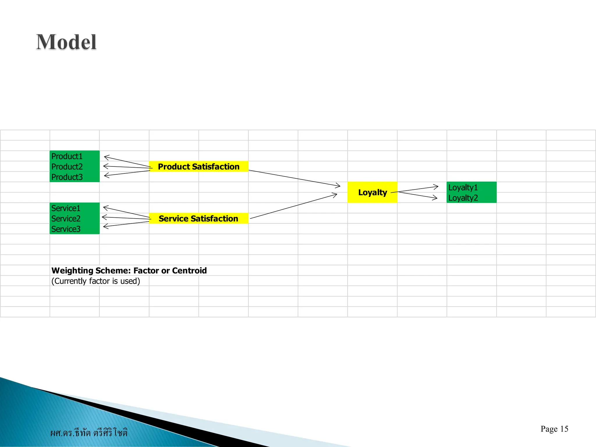 Partial Least Square Path Modeling with SmartPLS | PPT