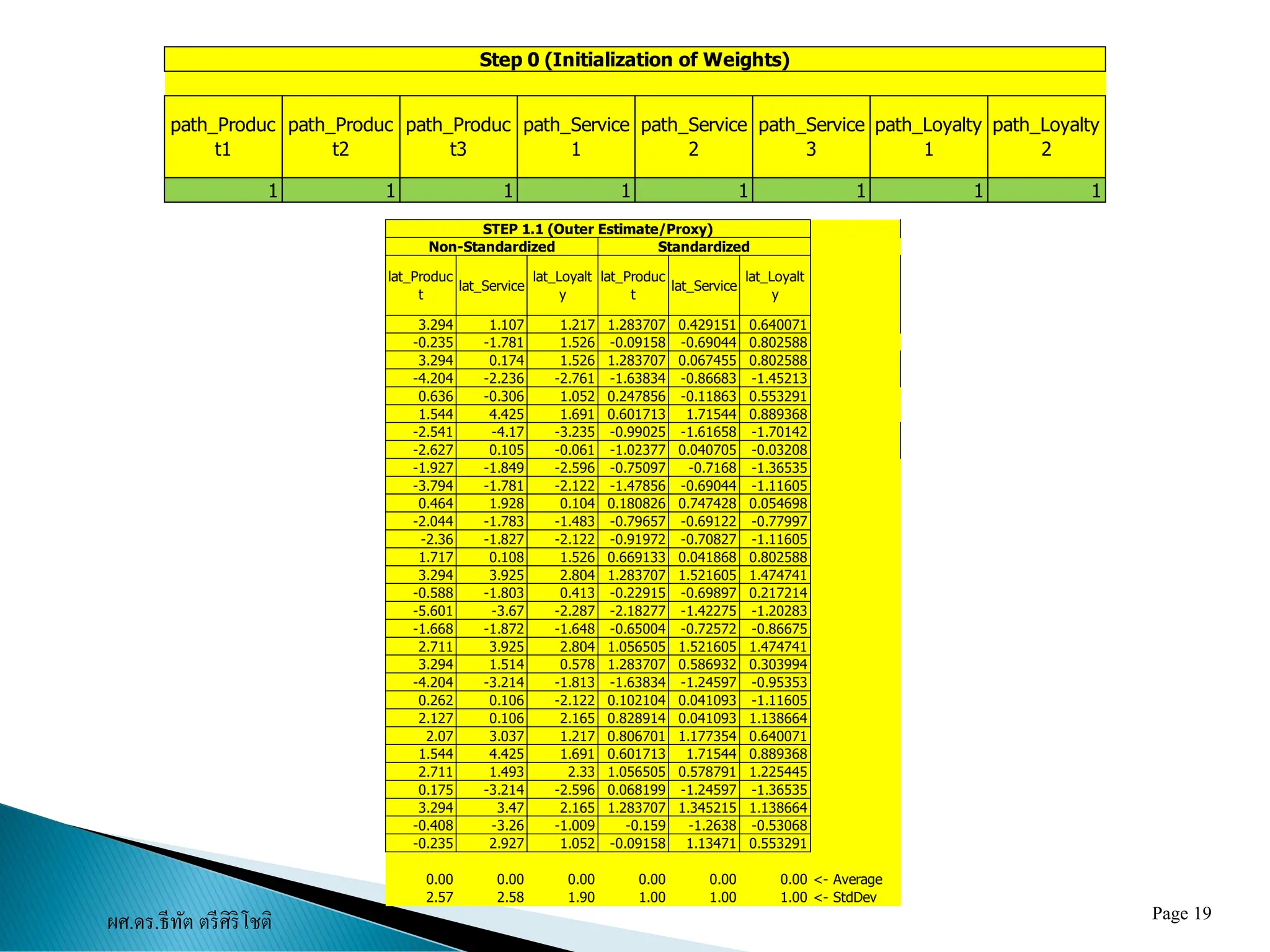 Partial Least Square Path Modeling with SmartPLS | PPT