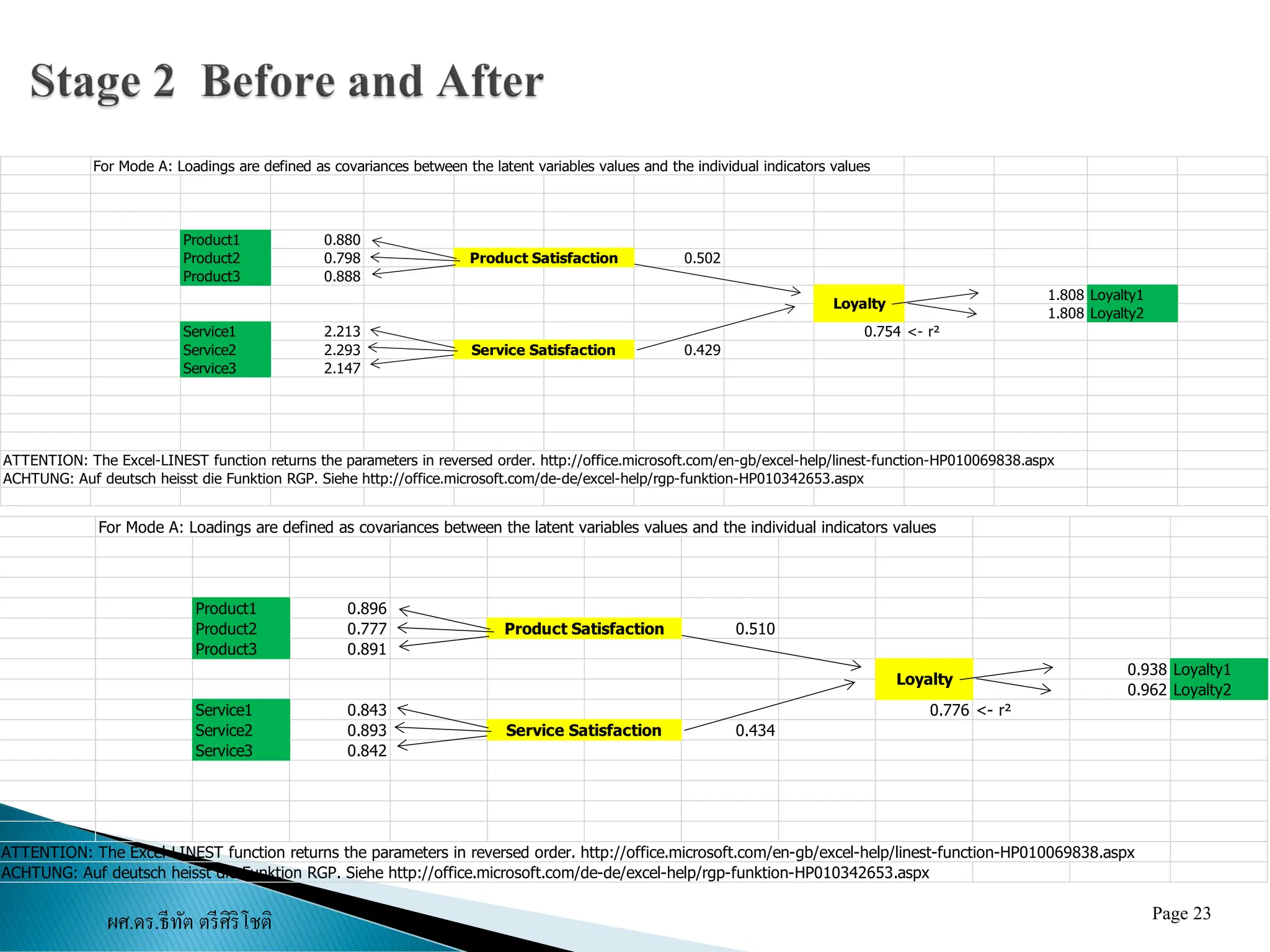 Partial Least Square Path Modeling with SmartPLS | PPT