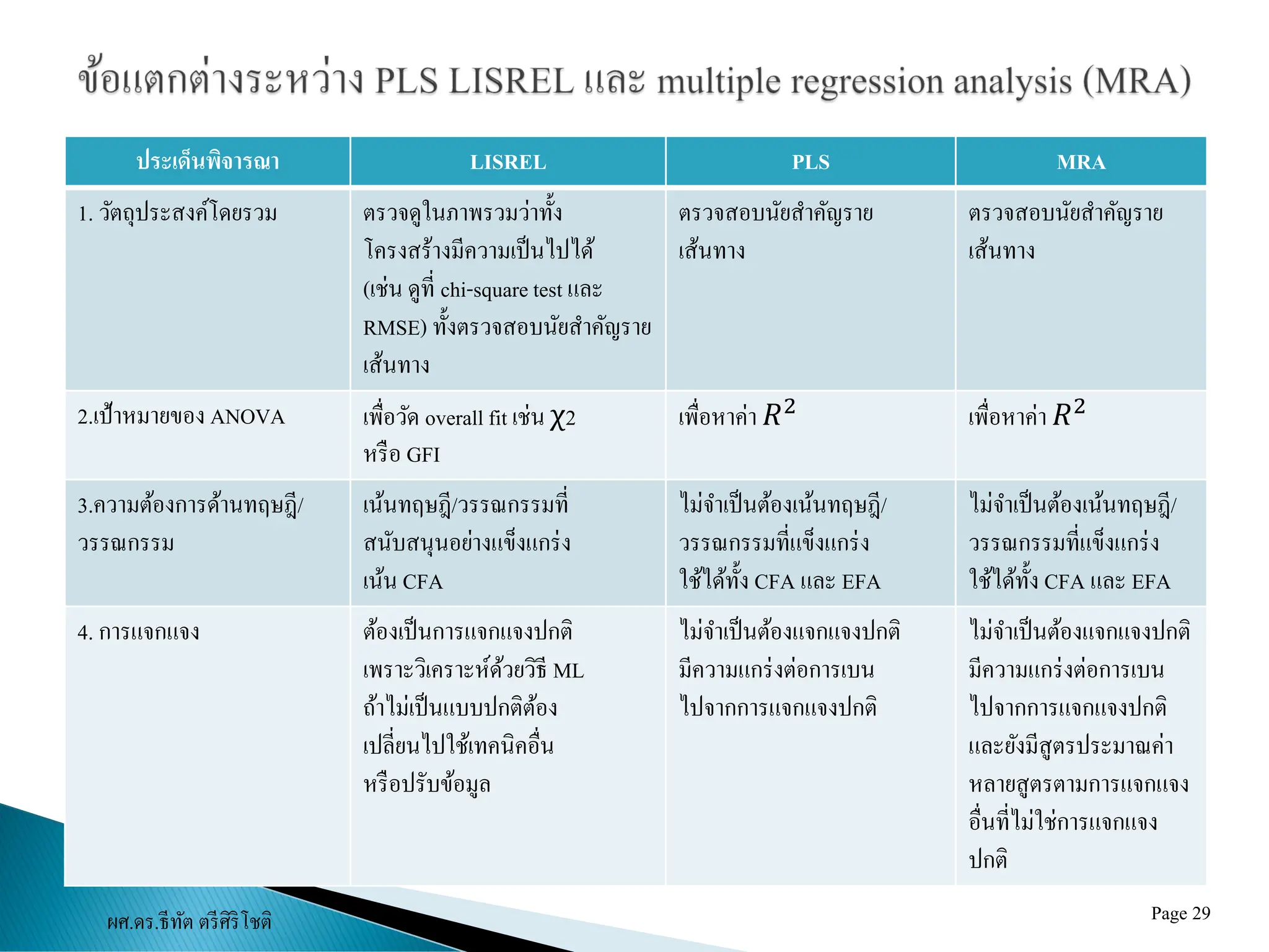 Partial Least Square Path Modeling with SmartPLS | PPT