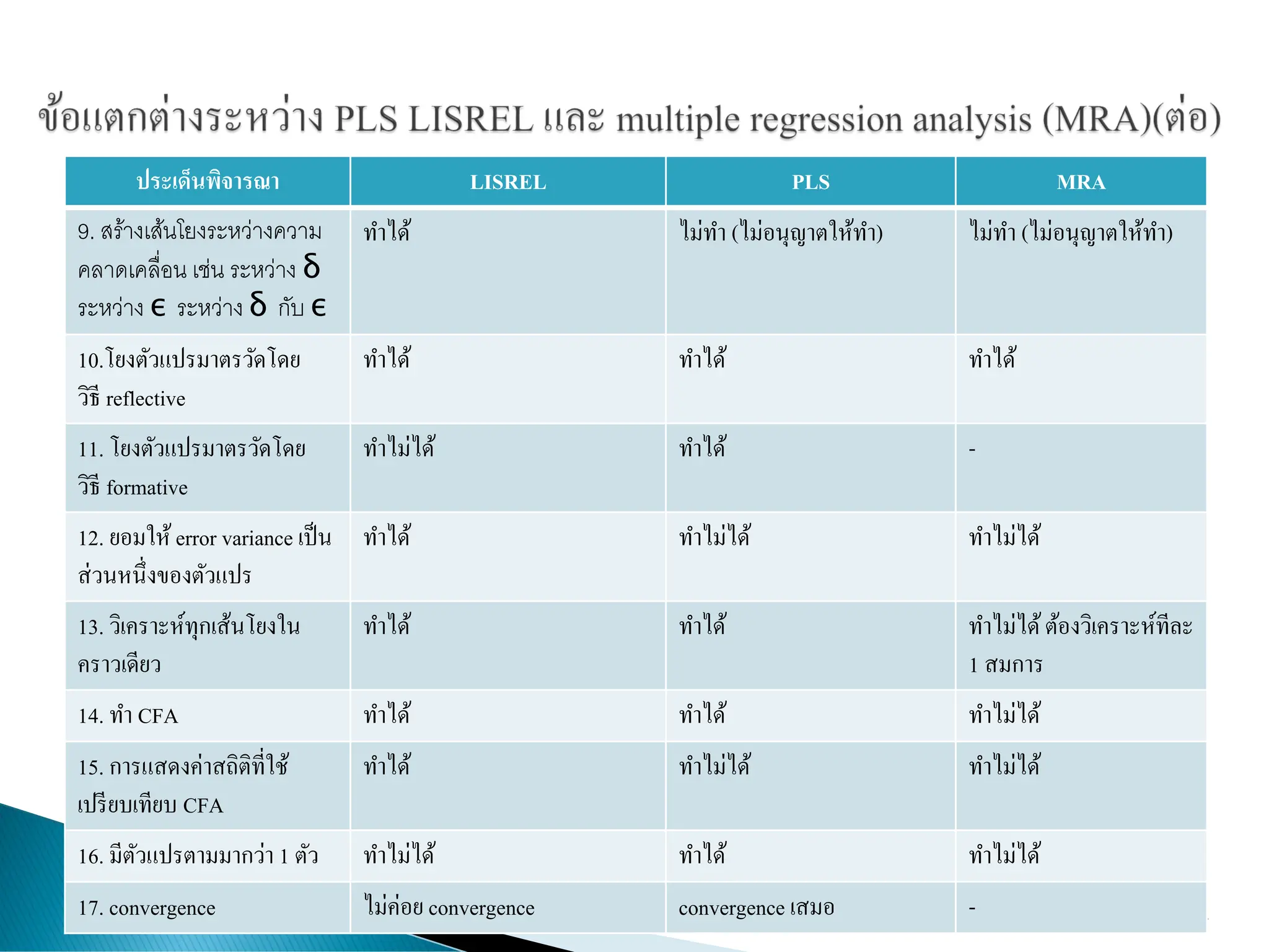 Partial Least Square Path Modeling with SmartPLS | PPT