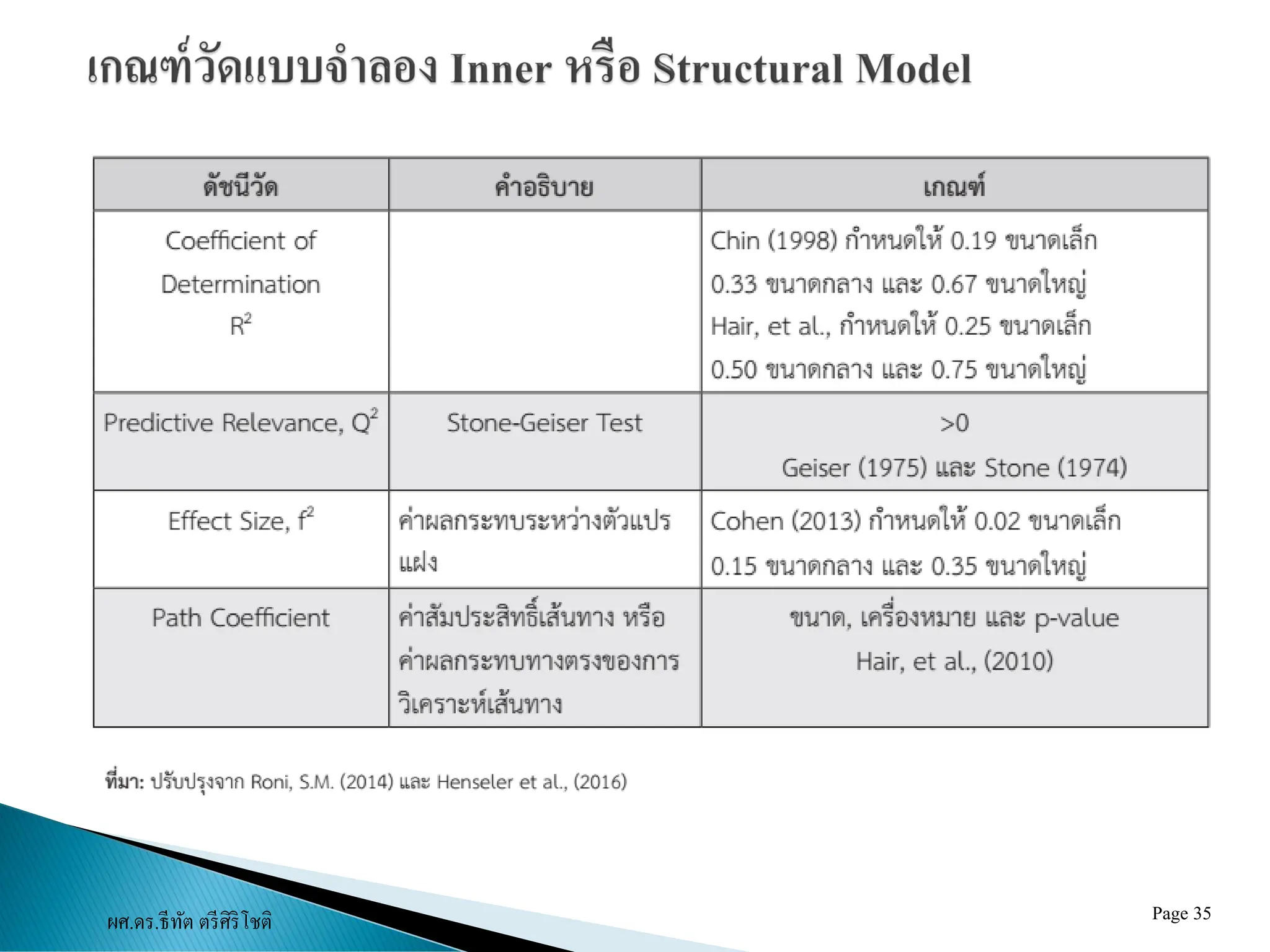 Partial Least Square Path Modeling with SmartPLS | PPT