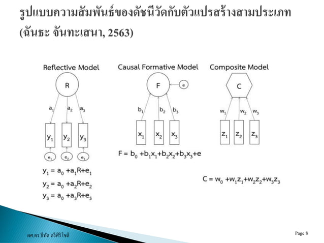 Partial Least Square Path Modeling with SmartPLS | PPT