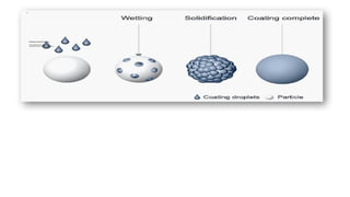 Partical Coating.pptx Partical Coating.pptx