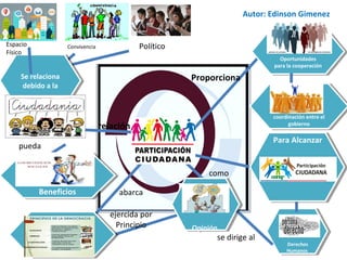 Participacion ciudadana mapa mental | PPT