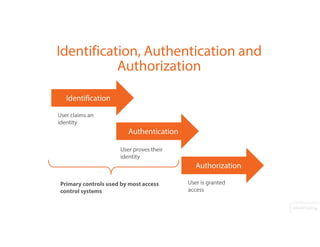 participatea in the identity management lifecycle | PDF