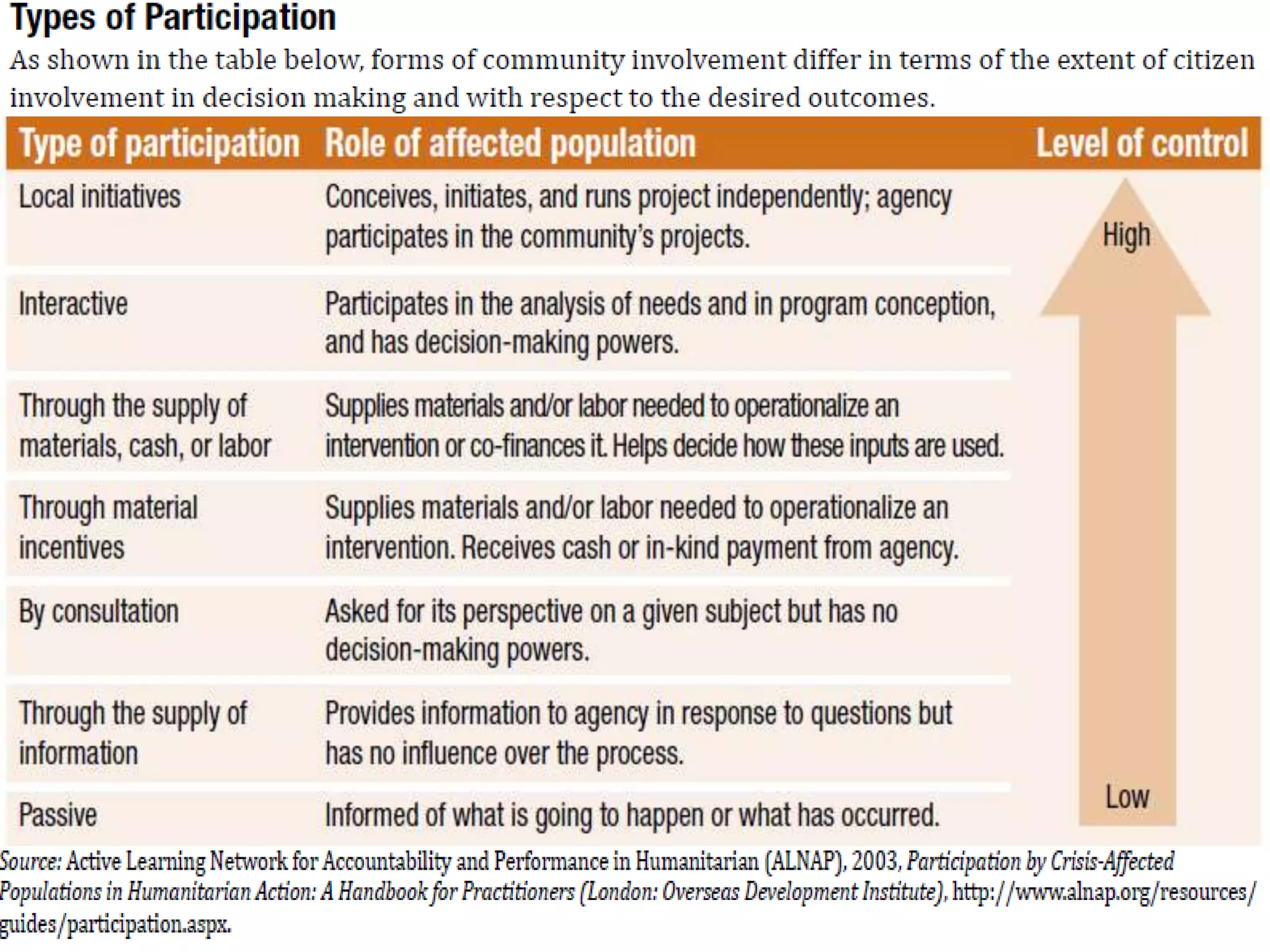 Participation in Development. 1.ppt