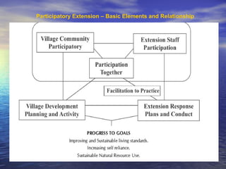 Participatory extension method | PPT