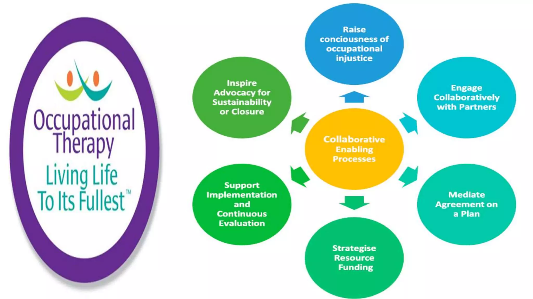 Participatory Occupational Justice Framework | PPTX