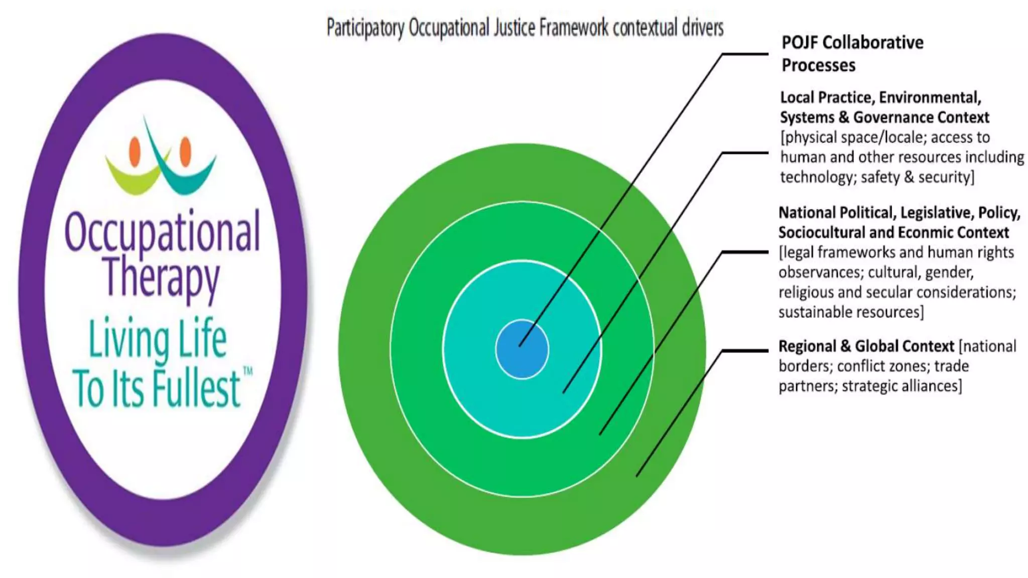 Participatory Occupational Justice Framework | PPTX