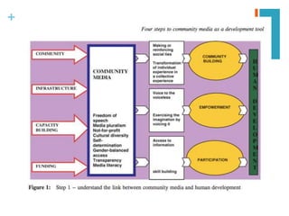 Participatory media: A new paradigm for development? | PPTX