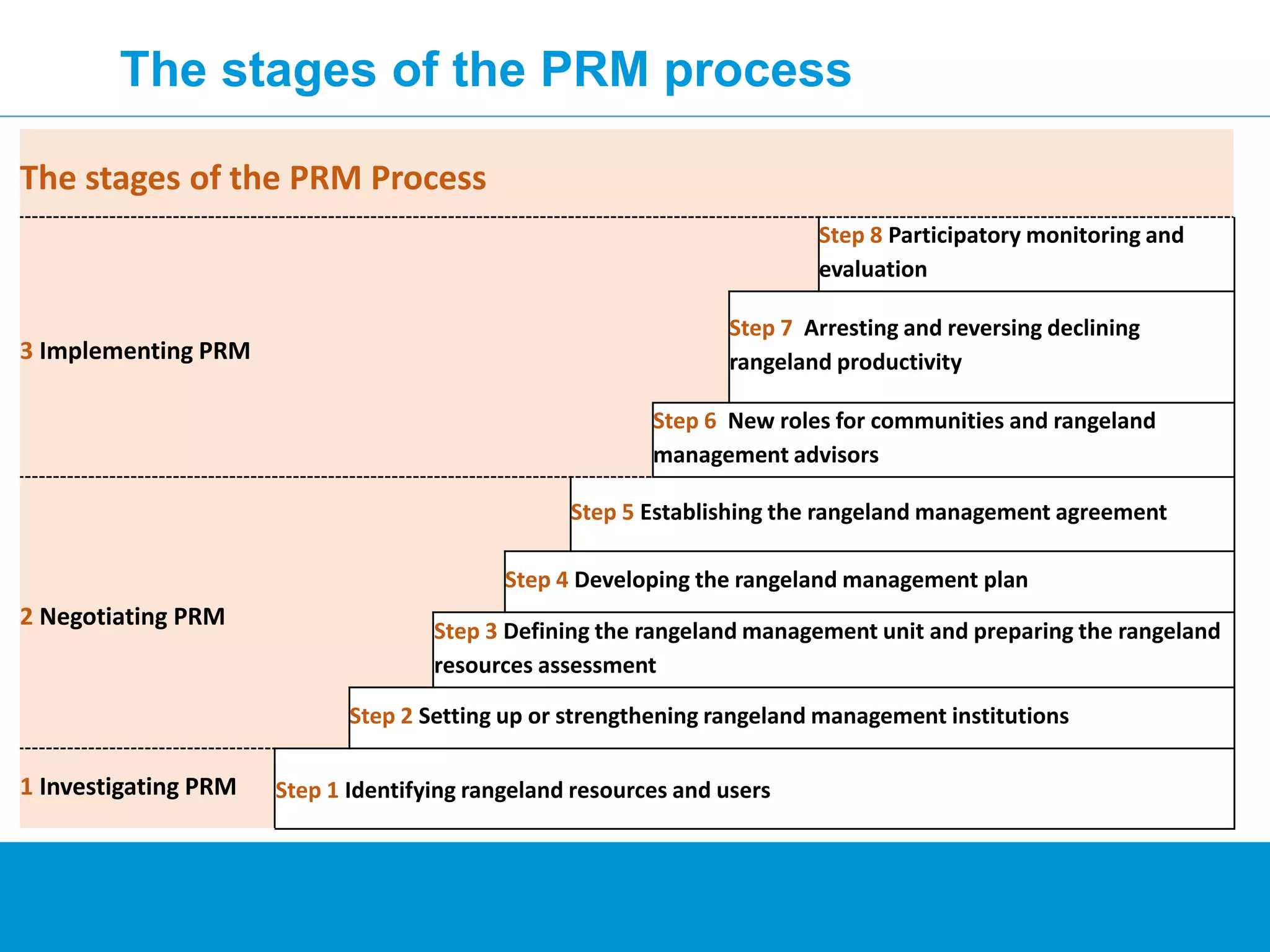 Participatory Rangeland Management (PRM) | PPTX