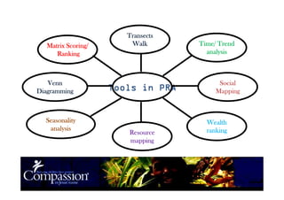 Participatory rural appraisal (pra) basic skills for need ...