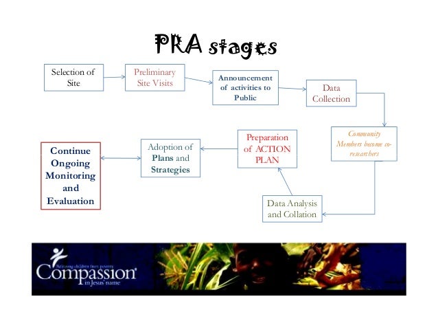 Participatory rural appraisal (pra) basic skills for need identific…