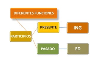 Presente and past participles | PPT