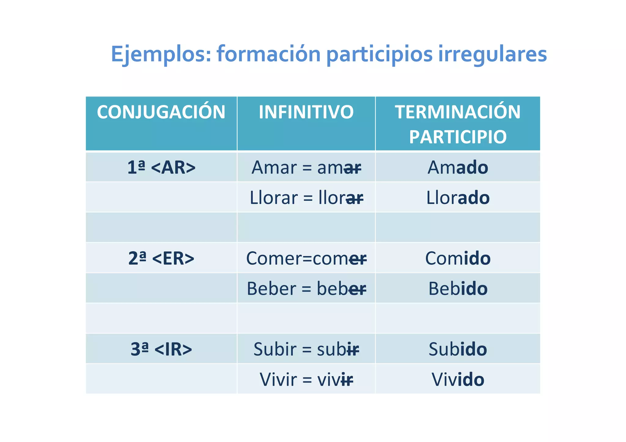 Participios regulares e irregulares | PPTX