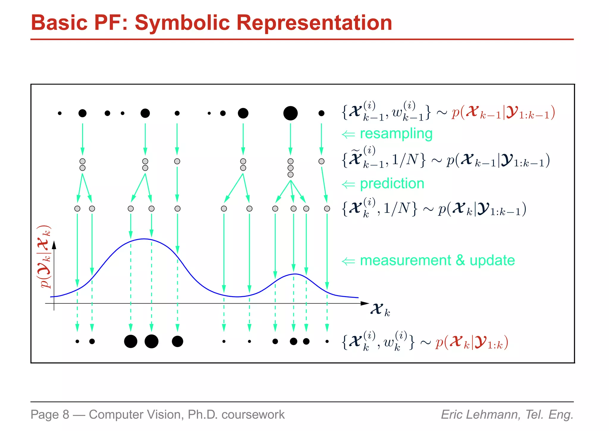 Particle Filtering In Computer Vision 2003 Pdf Physics Science