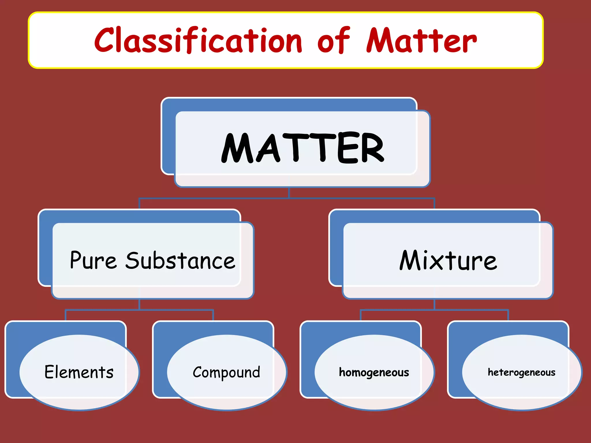 Particle Nature of Matter | PPTX | Chemistry | Science