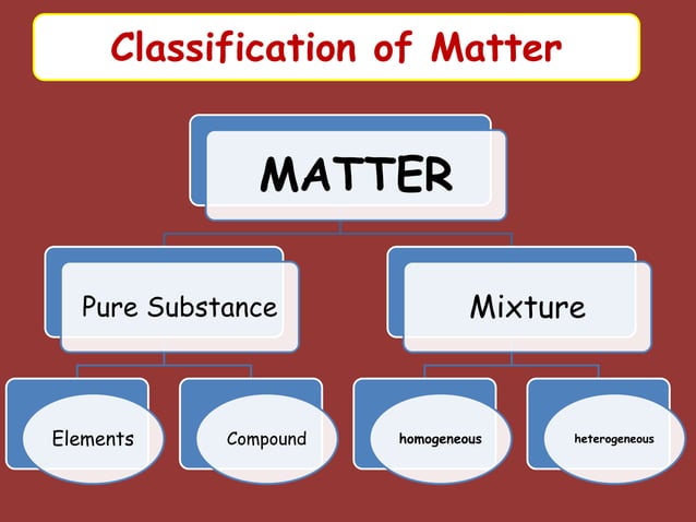 Particle Nature of Matter | PPTX | Chemistry | Science