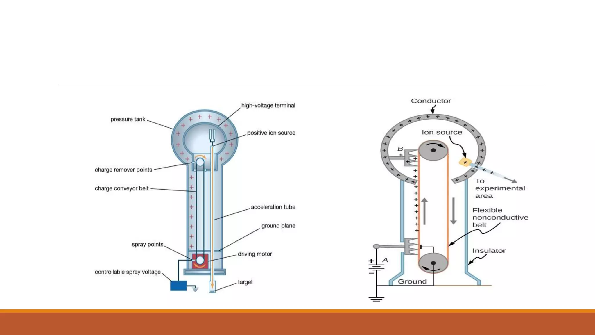 PARTICLE ACCELERATORS | PPTX