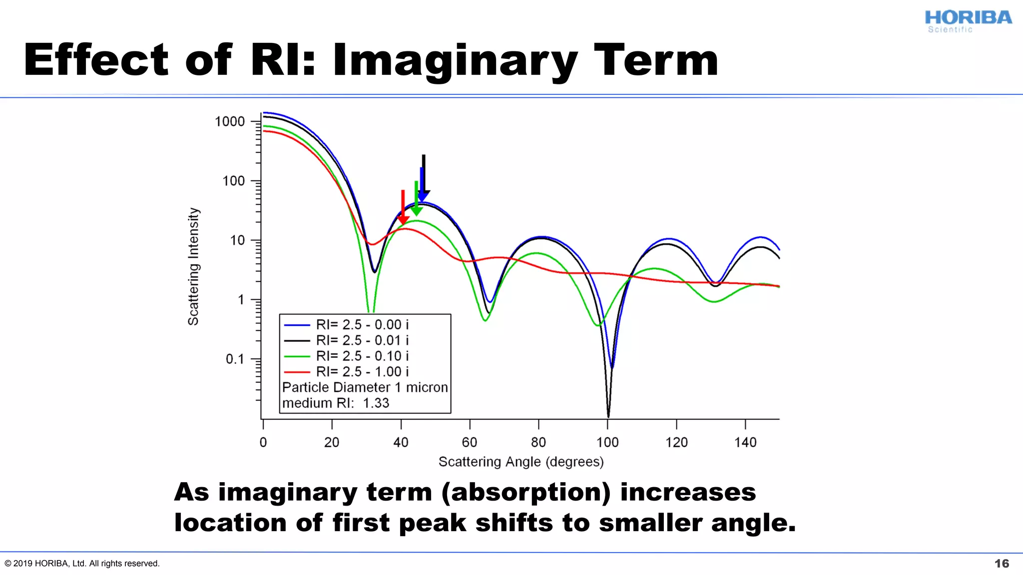 Particle Classroom Series III: Refractive Index and Laser Diffraction | PPT