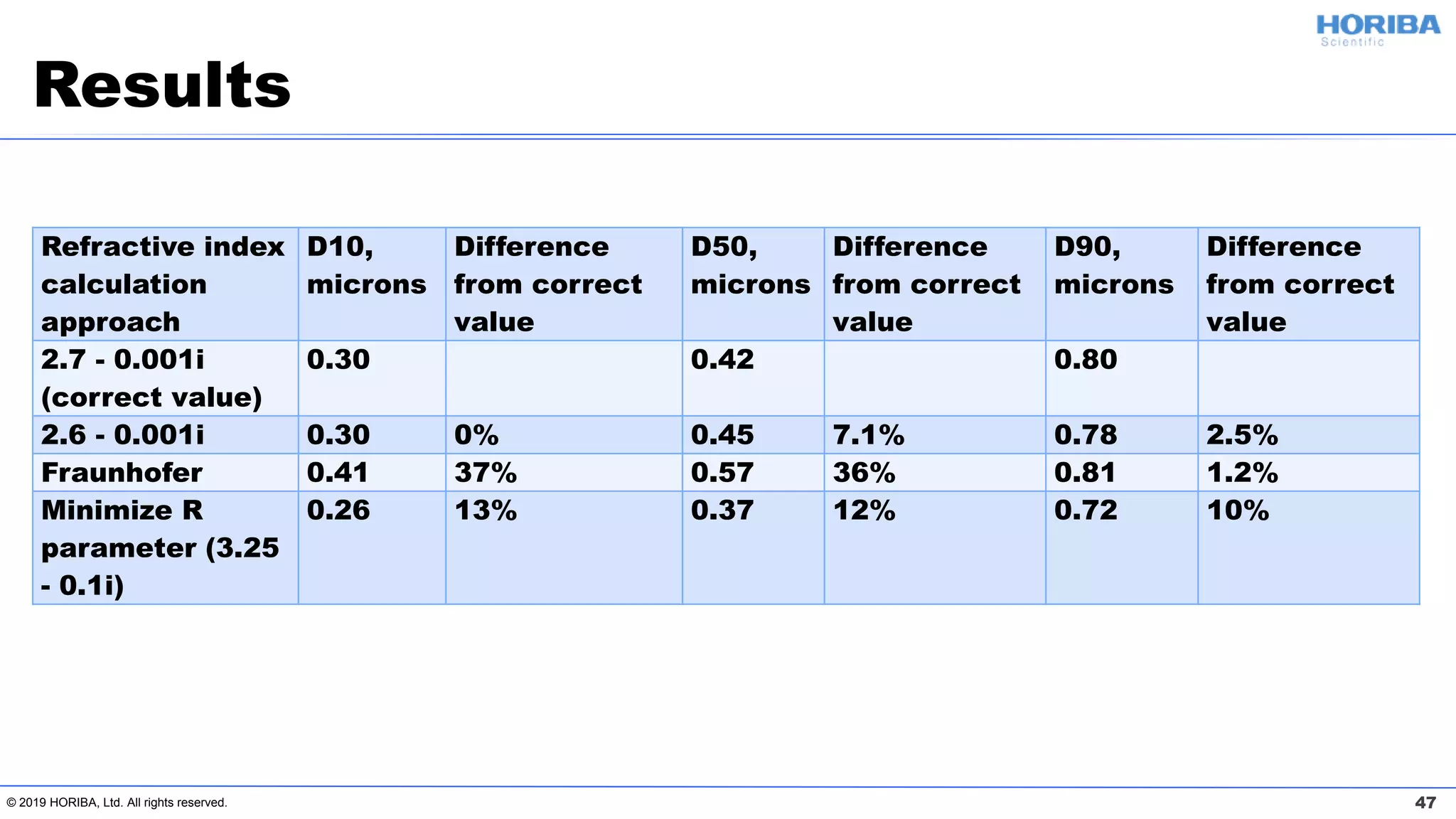 Particle Classroom Series III: Refractive Index and Laser Diffraction | PPT