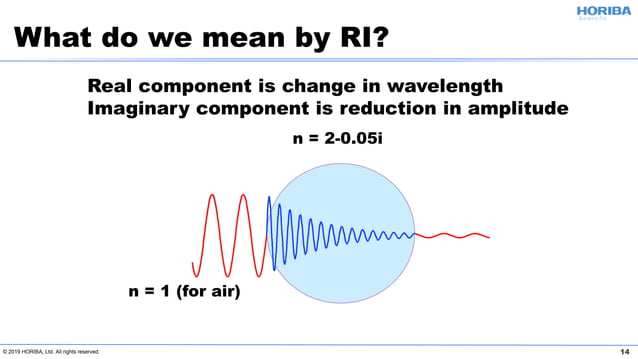 Particle Classroom Series III: Refractive Index and Laser Diffraction | PPT