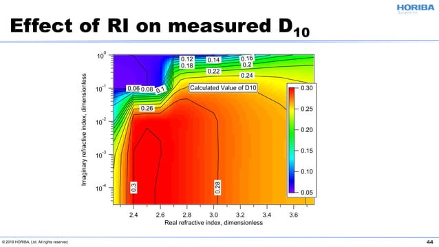 Particle Classroom Series III: Refractive Index and Laser Diffraction | PPT
