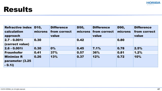 Particle Classroom Series III: Refractive Index and Laser Diffraction | PPT