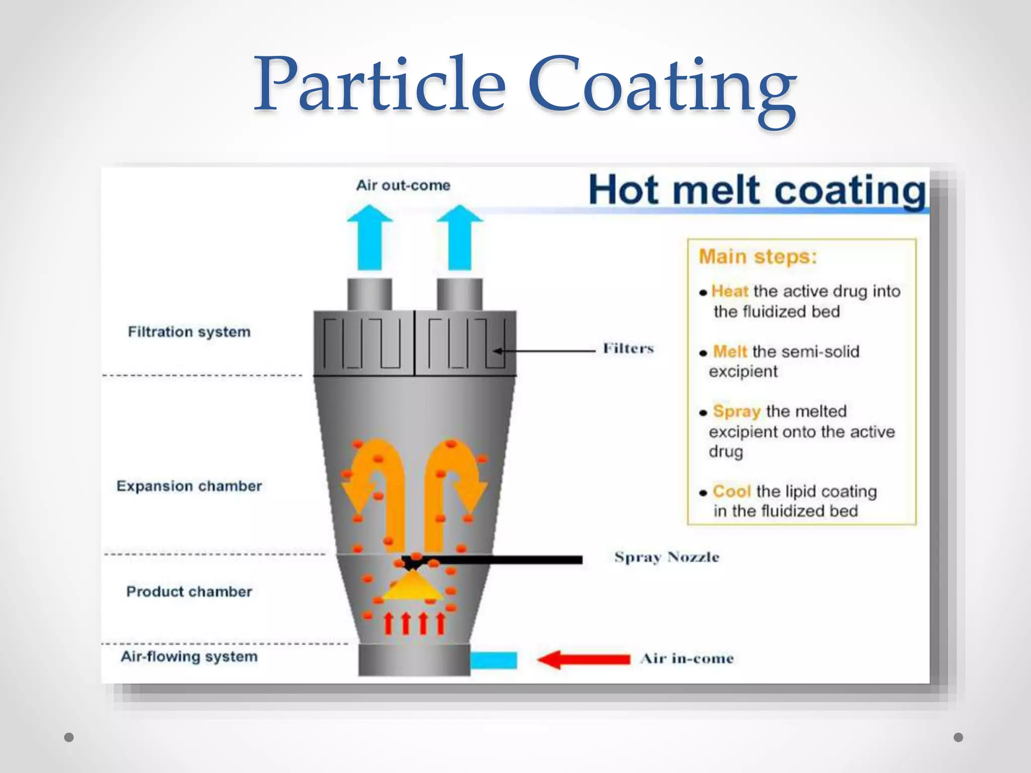 Particle Coating (Pharmaceutics) | PPTX