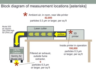 Particle counter @ Maker Annex, Children's Museum of Houston | PPT