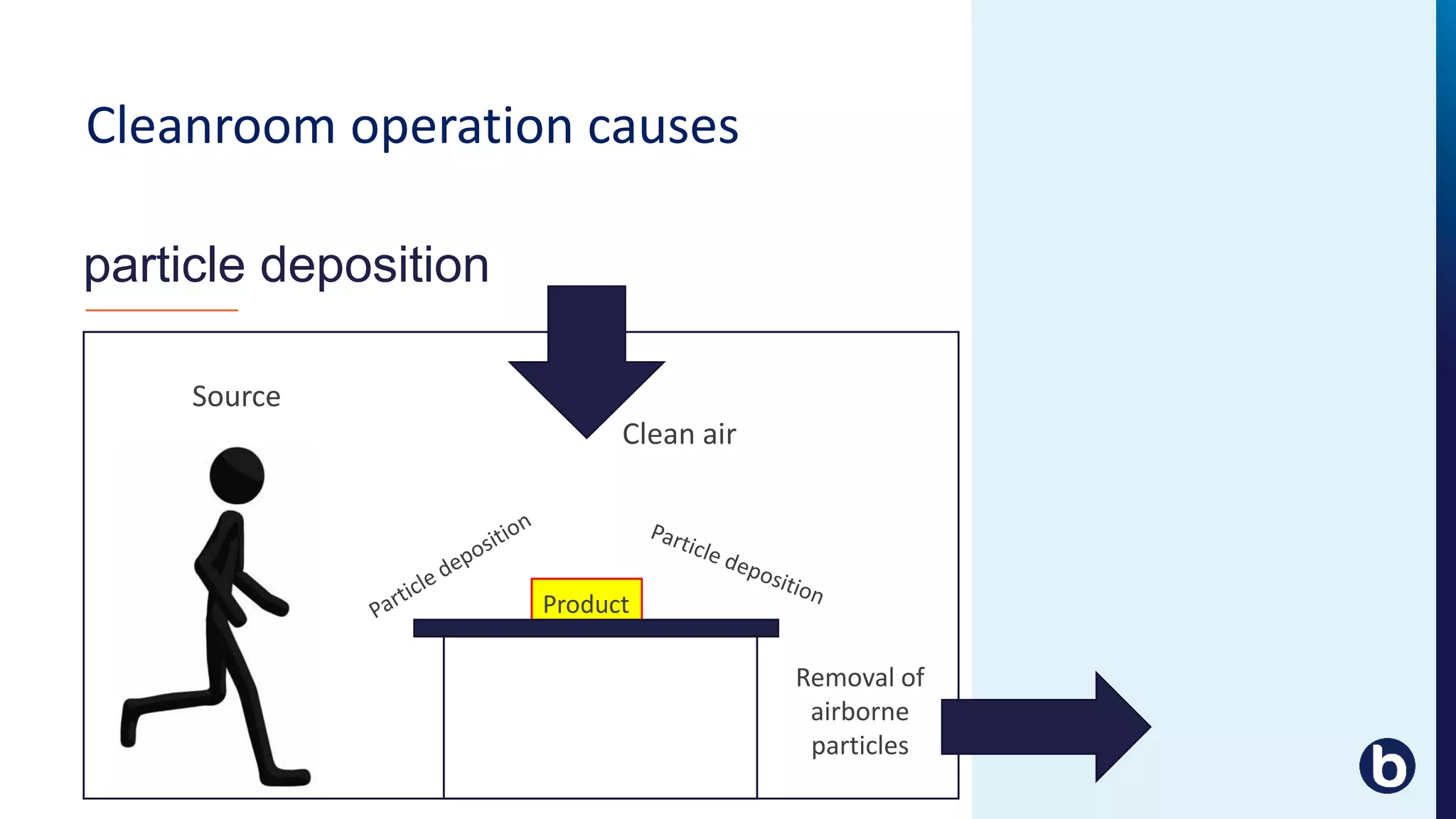 Particle deposition control | PPT