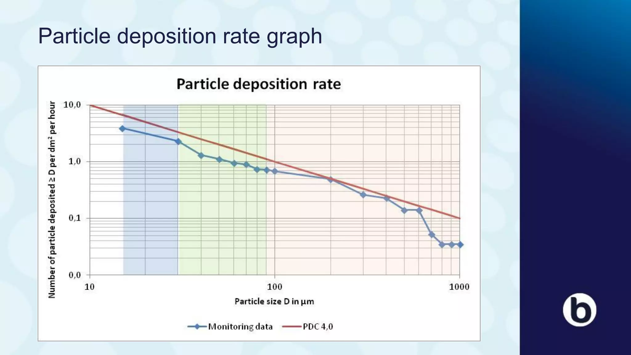 Particle deposition control | PPT