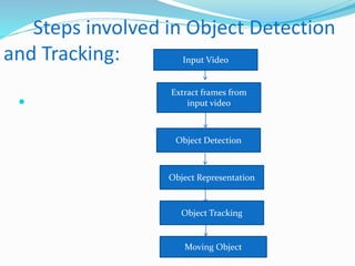 Particle filter and cam shift approach for motion detection | PPT