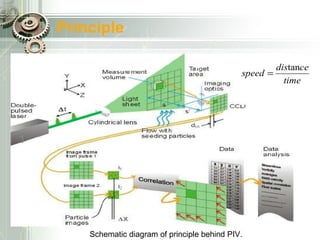 Particle Image Velocimetry | PPT