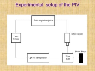Particle image velocimetry | PPTX