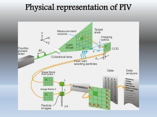 Particle image velocimetry | PPTX