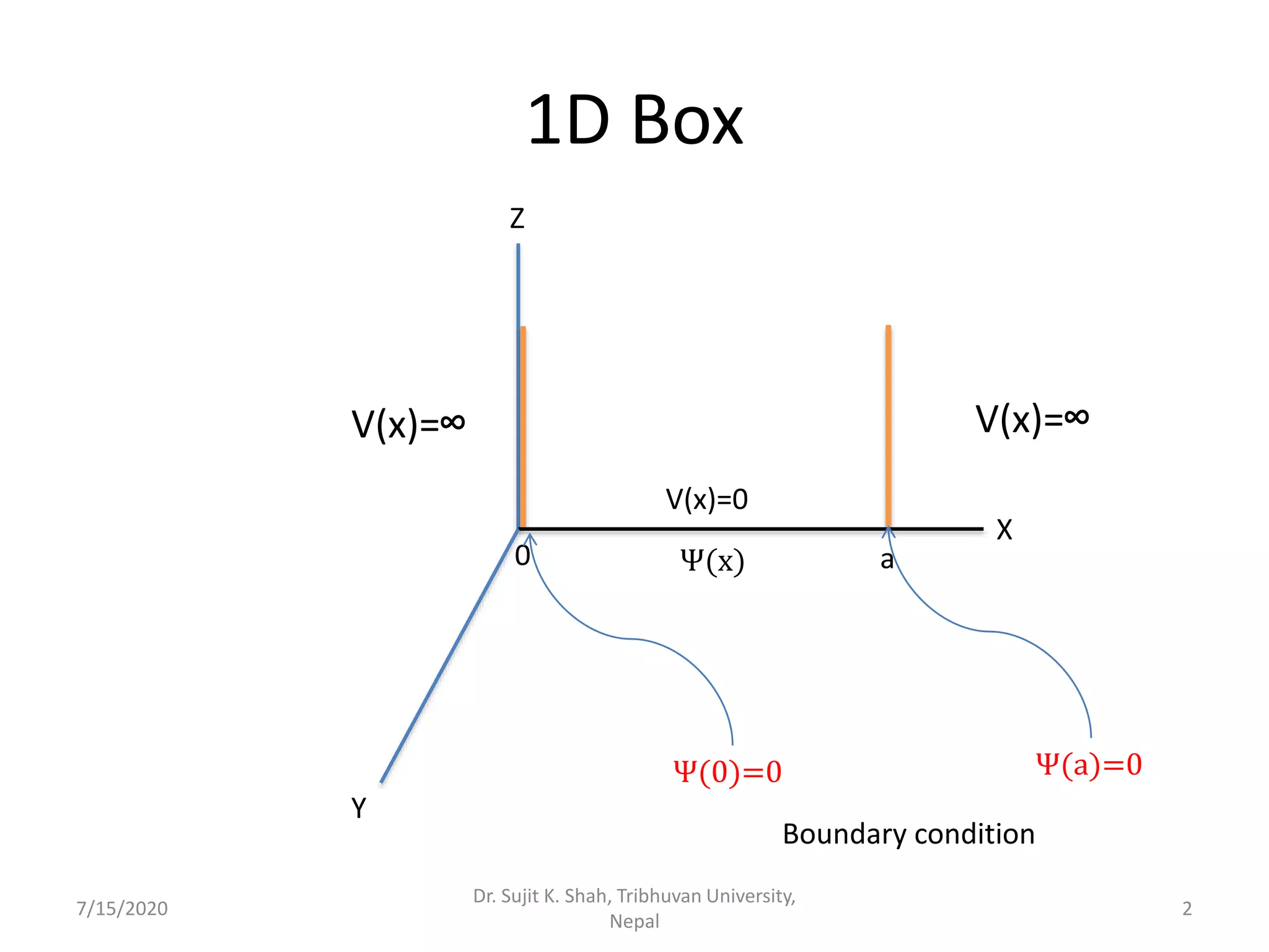 Particle in 1 d box | PPTX