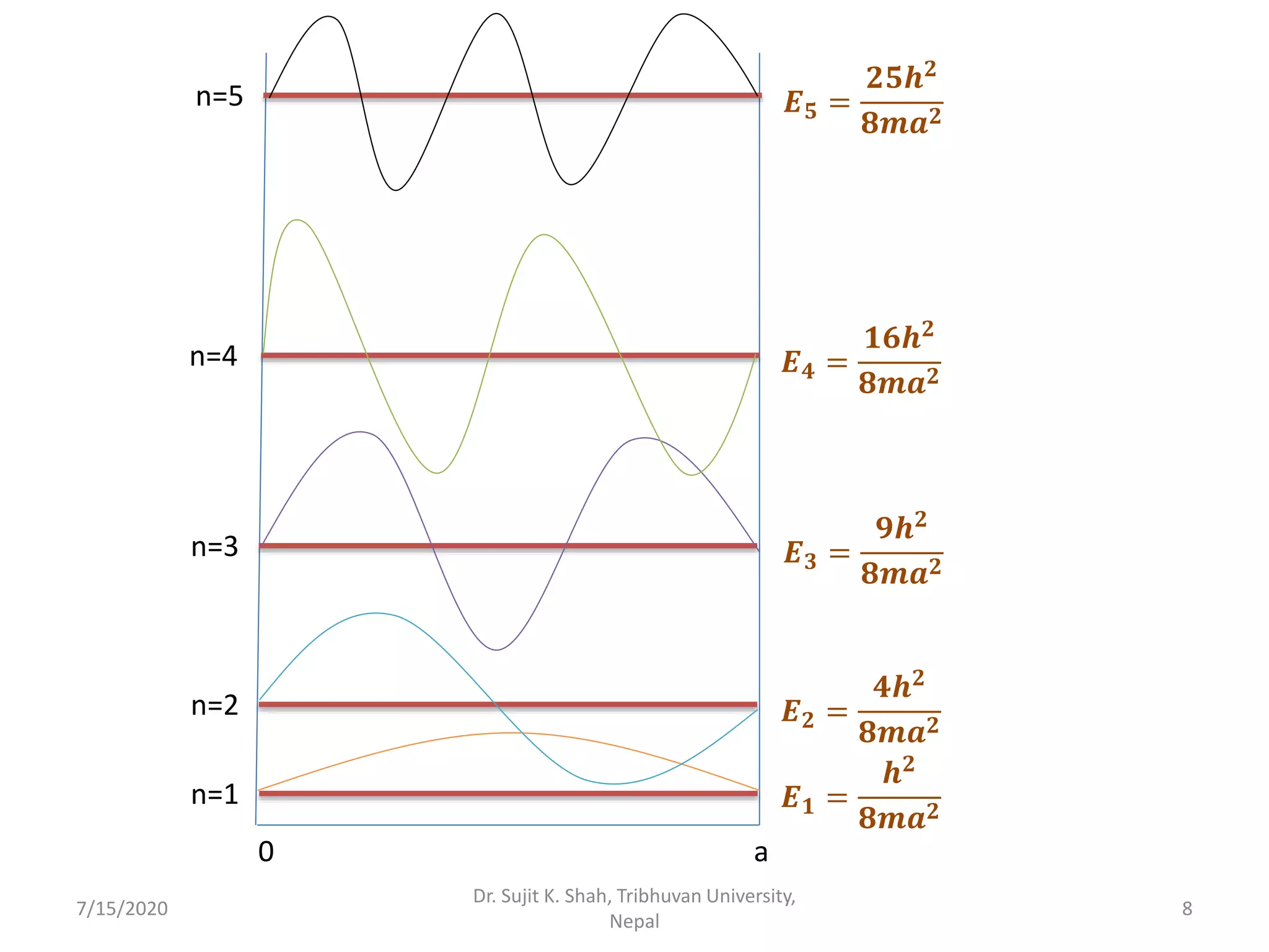 Particle in 1 d box | PPTX