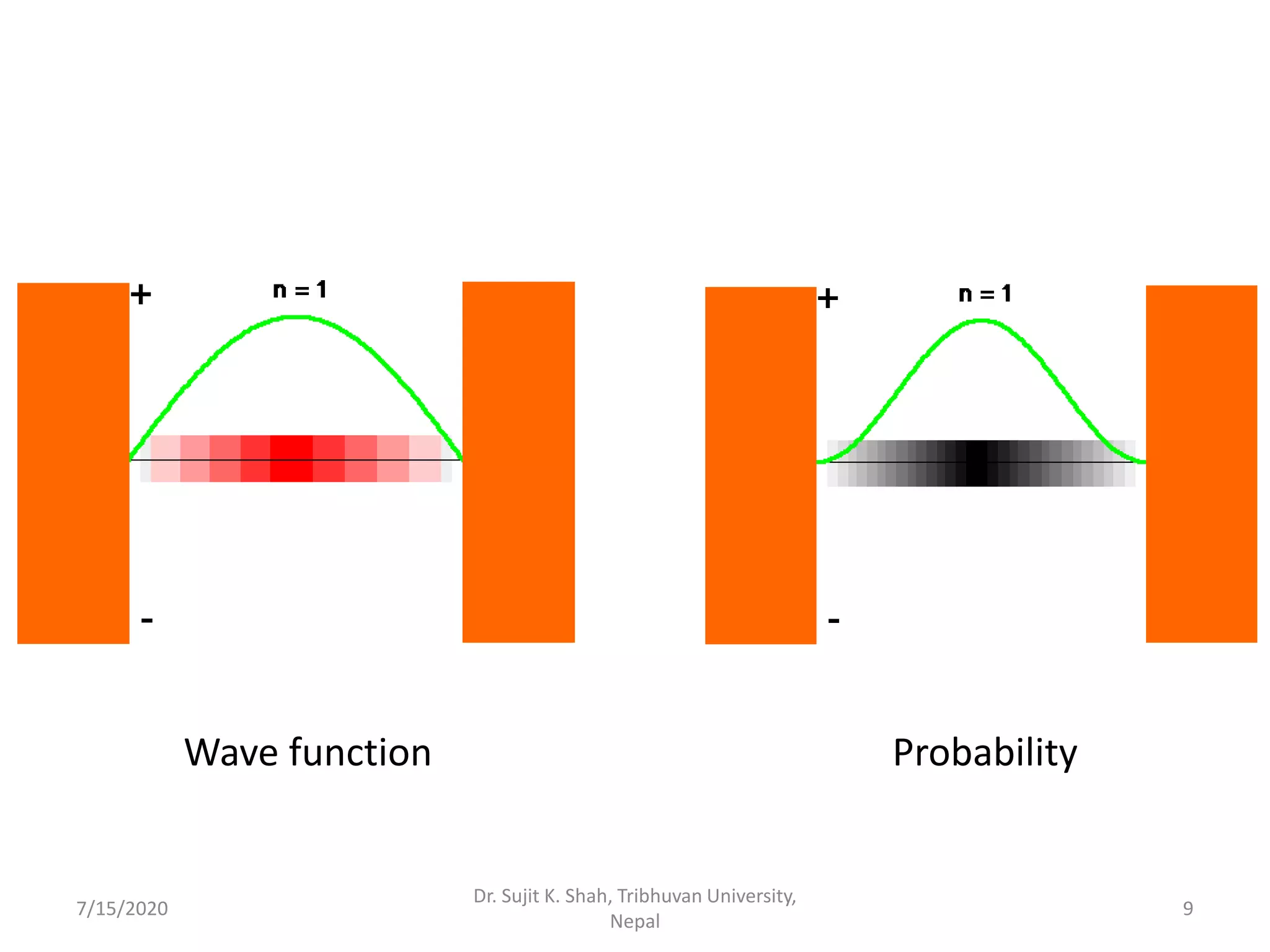 Particle in 1 d box | PPTX