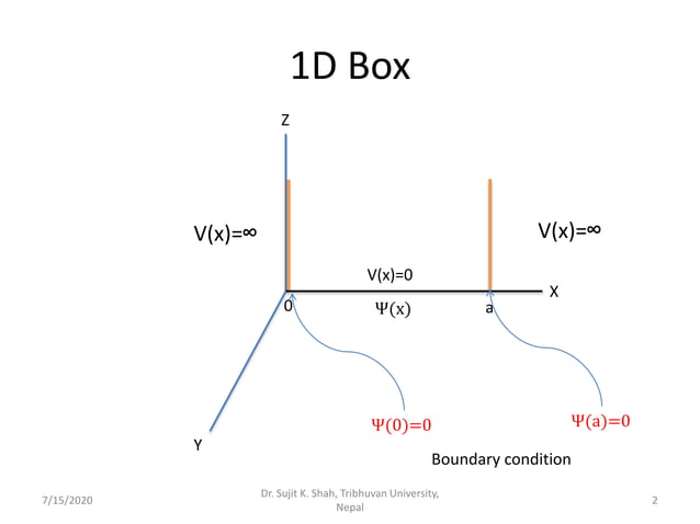 Particle in 1 d box | PPTX