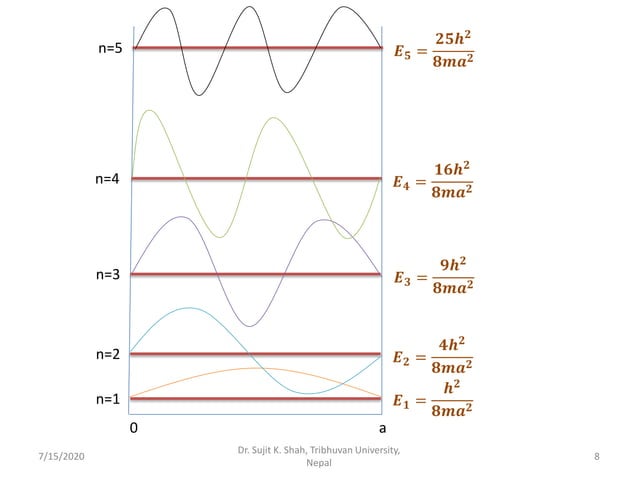 Particle in 1 d box | PPTX