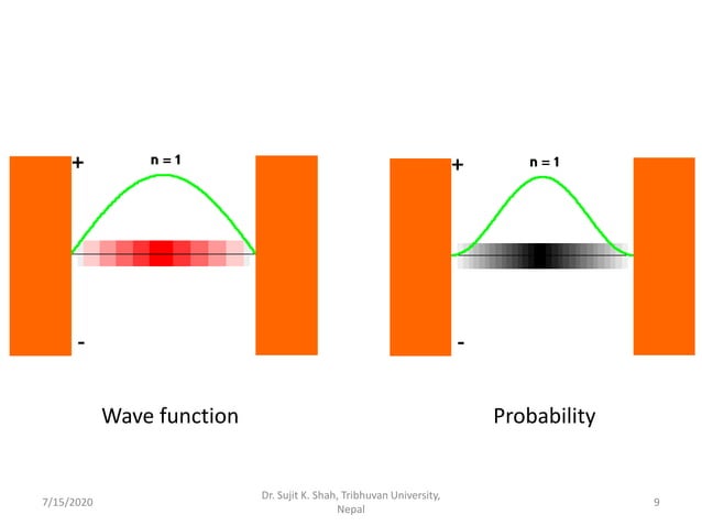 Particle in 1 d box | PPTX