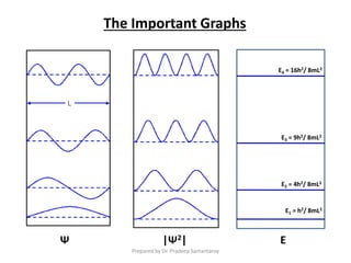 Particle in 1 D box | PDF