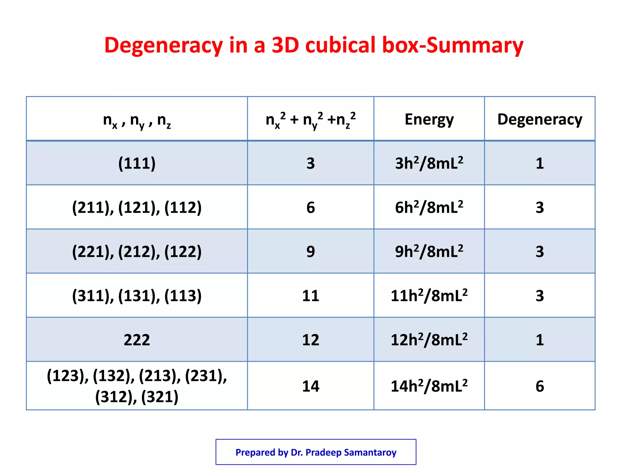 Particle in 3D box | PDF